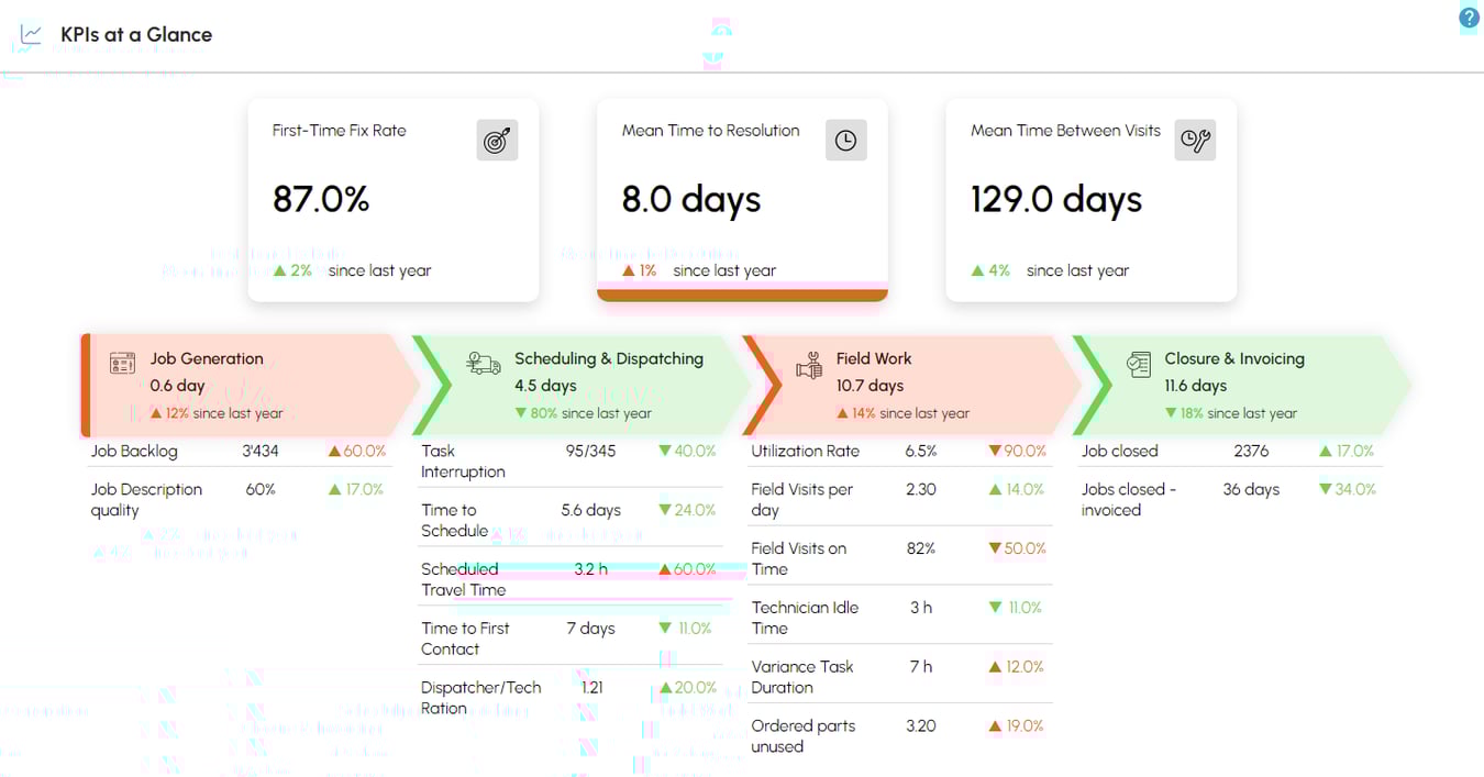 Coresystems Launches InsightLoop to Revolutionize Field Service Management with AI
